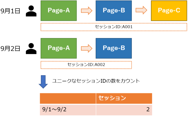 イベント「session_start」と指標「セッション」の違いって何？ | アユダンテ株式会社
