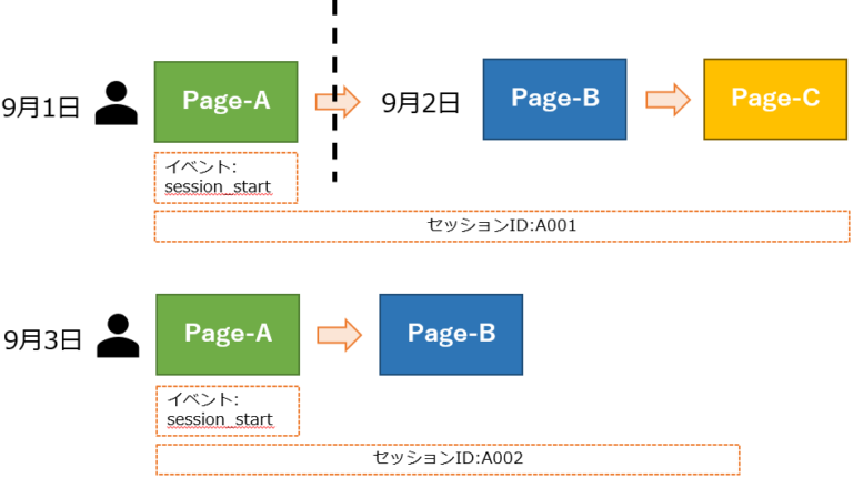 イベント「session_start」と指標「セッション」の違いって何？ | アユダンテ株式会社