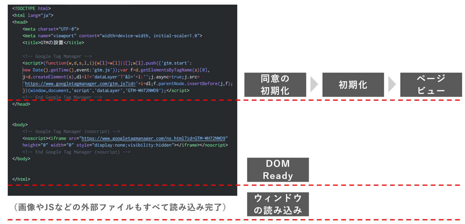 【GTM】データレイヤーの設置方法には気を付けよう！ | アユダンテ株式会社